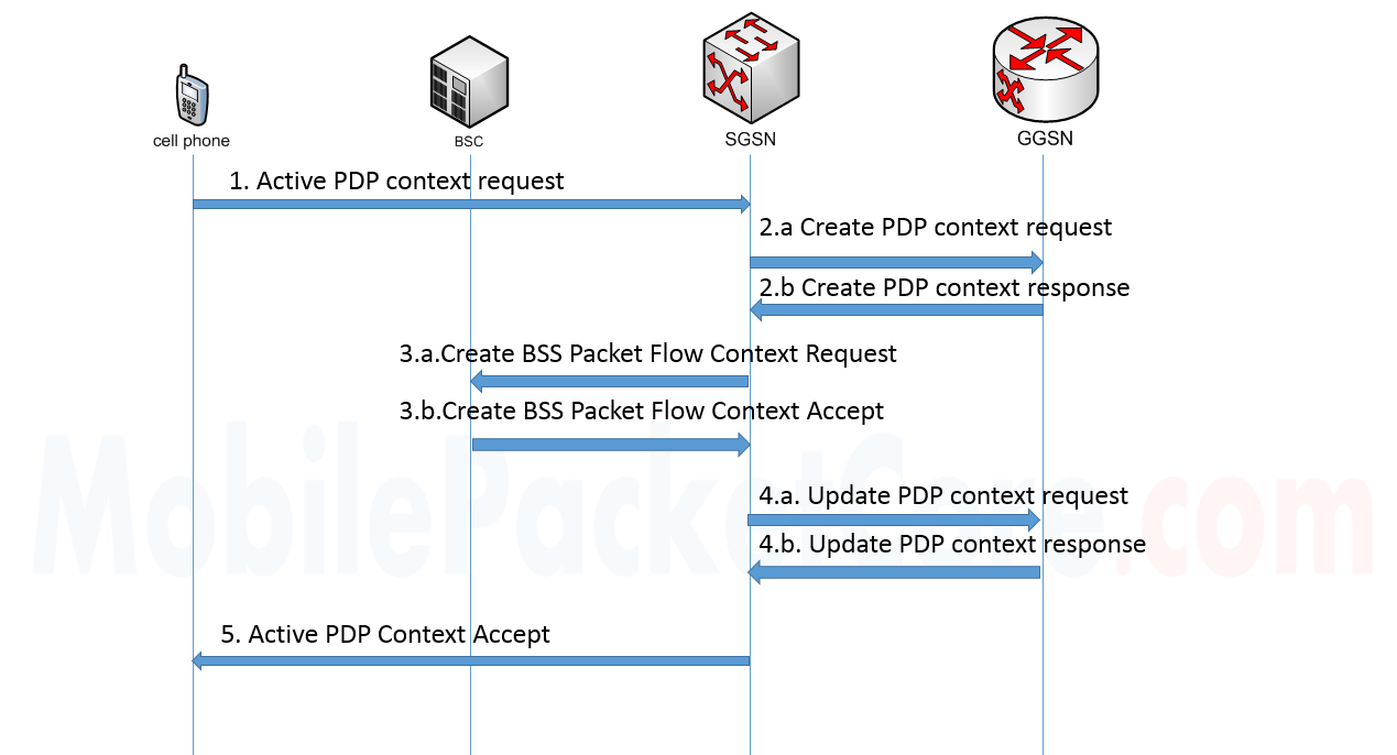 Your Guide For Pdp Context Activation Procedure In 2g