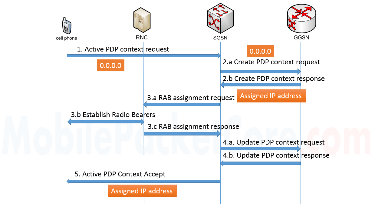 Pdp Address In Gprs Mobile Packet Core Session Management