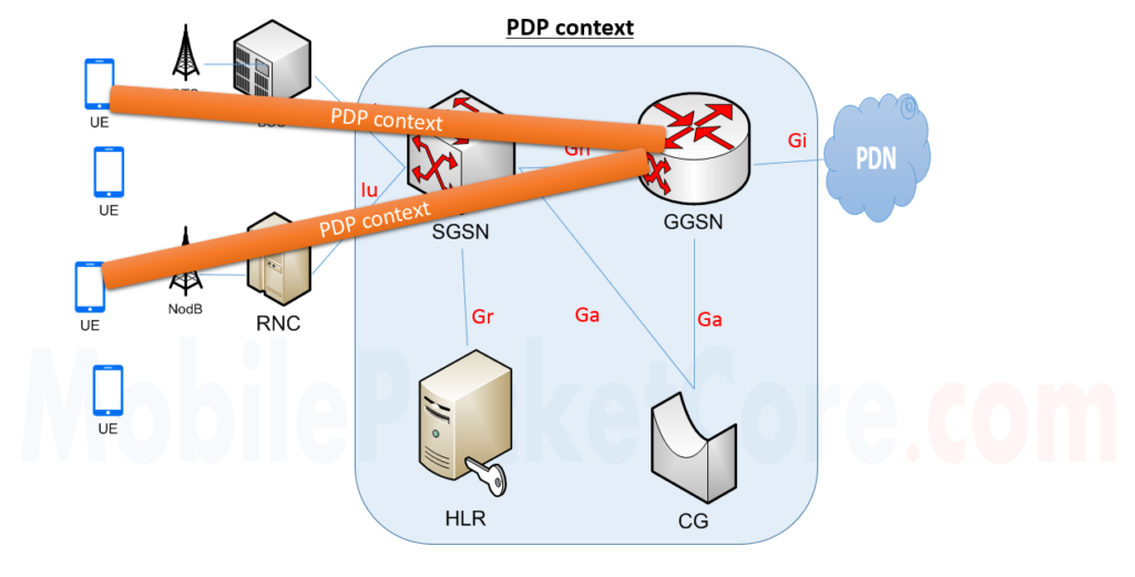 Your Guide For Pdp Context Activation Procedure In 3g