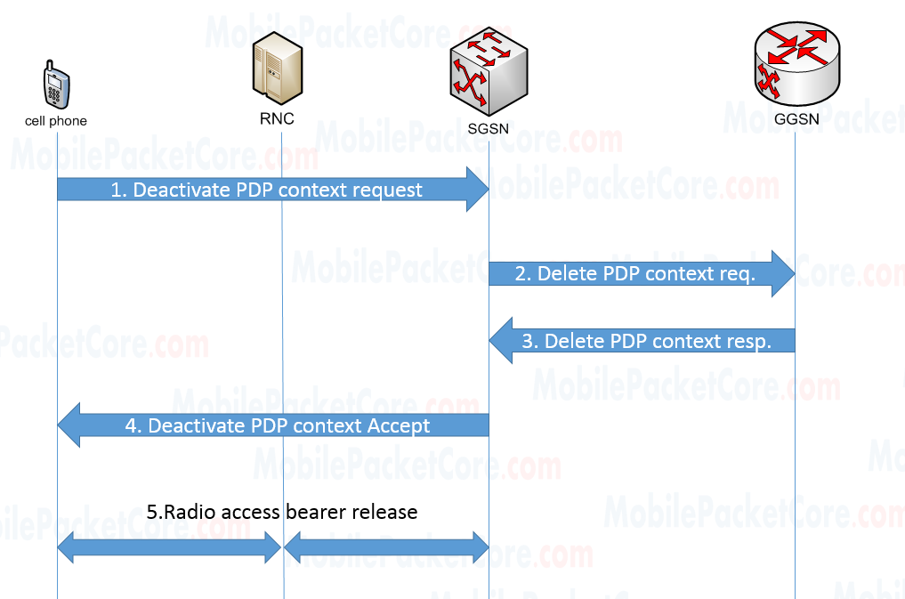 Pdp Context Deactivation Procedure Mobile Packet Core