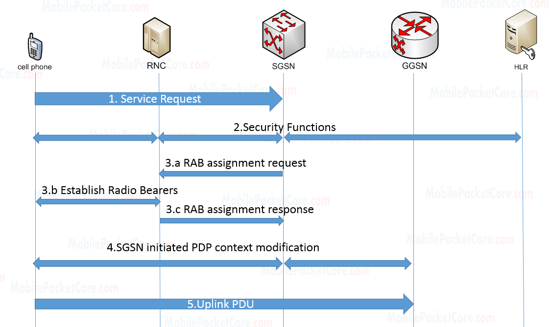 Service Request in 3G - Mobile Packet Core Mobility Management