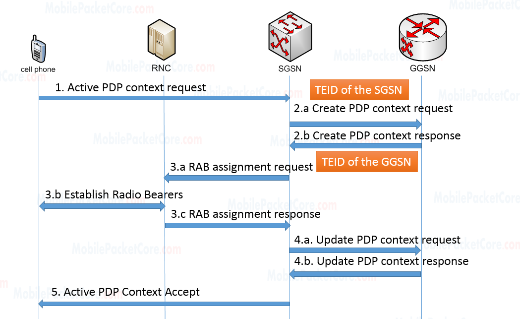 Gtp Tunnel And Teid Mobile Packet Core Session Management
