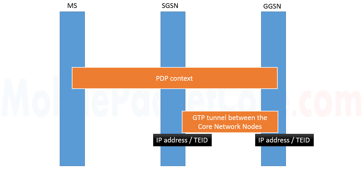Gtp Tunnel And Teid Mobile Packet Core Session Management