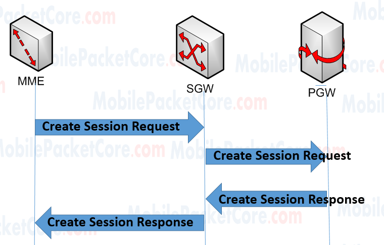 What is an 'EPS Bearer' in LTE ? - LTE Basic Terms -Mobile Packet Core