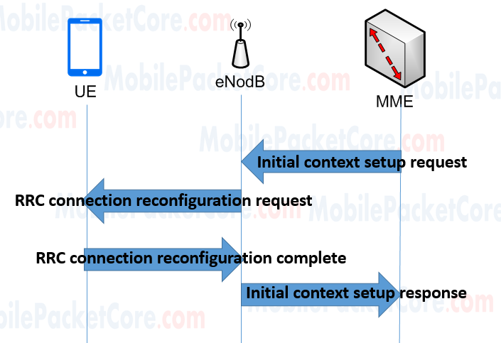 What is an 'EPS Bearer' in LTE ? - LTE Basic Terms -Mobile Packet Core