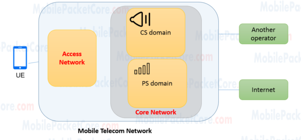 2G/3G Packet Core in 5 Hours - Course - Mobile Packet Core