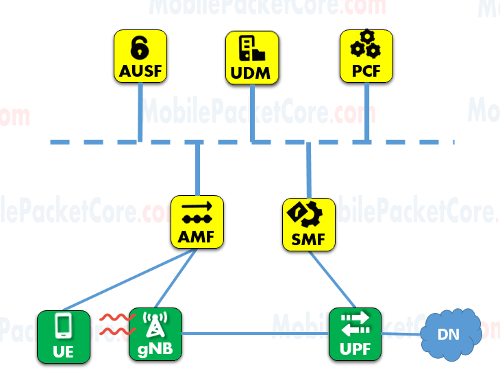 Your Guide To 5g Core Network Architecture Mobile Packet Core