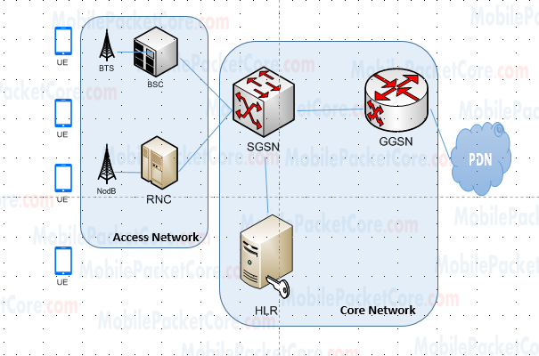 SGSN in Telecom Mobile Packet Core Architecture
