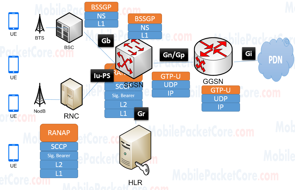 Gp Interface In 2g 3g Telecom Network Mobile Packet Core
