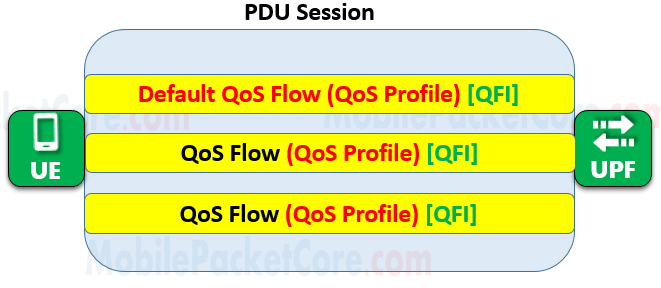 Qos Flow In 5g Network Mobile Packet Core