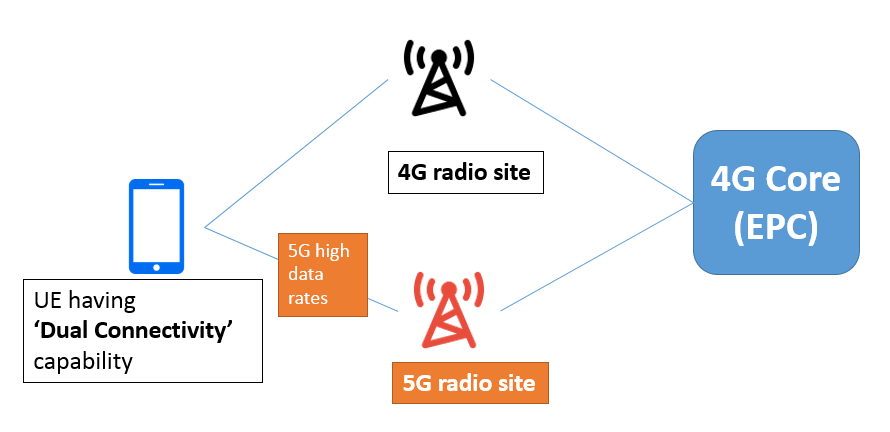 5G NSA deployment vs. 5G SA deployment - Mobile Packet Core