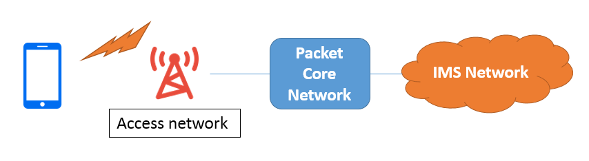 IMS in mobile network - Mobile Packet Core