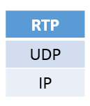 RTP (Real-Time Transport Protocol) in IMS Network - Mobile Packet Core