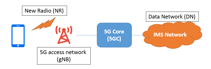 VoNR in 5G Network - Mobile Packet Core