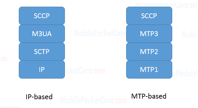 SPC (Signaling Point Code) in SS7 signaling in Mobile Networks - Mobile ...